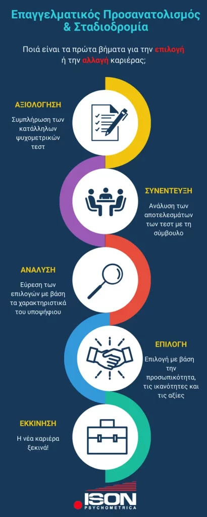 Επαγγελματικός Προσανατολισμός | e-mellon